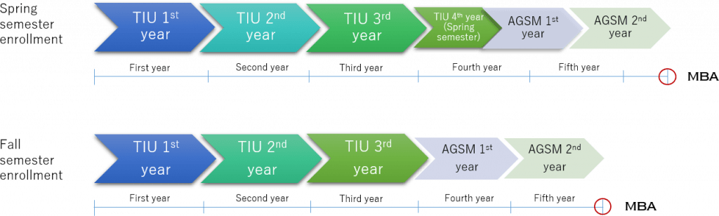 Early Graduation – TIU Etrack
